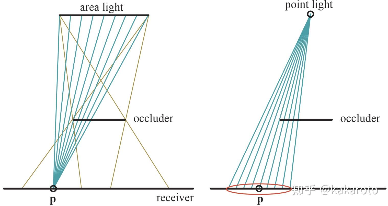 实时渲染｜Shadow Map：PCF、PCSS、VSM、MSM - 知乎