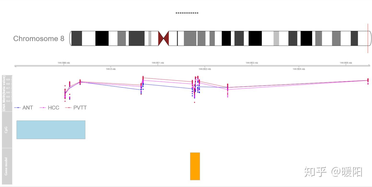 Gviz绘图（关于基因的甲基化状态与差异基因表达） - 知乎