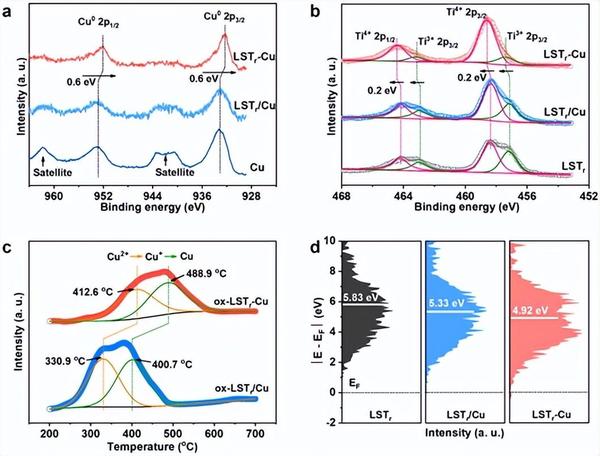 朱佳伟教授 | 亚3 nm铜嵌入钙钛矿氧化物强化CO₂电还原制C₂₊产物 - 知乎