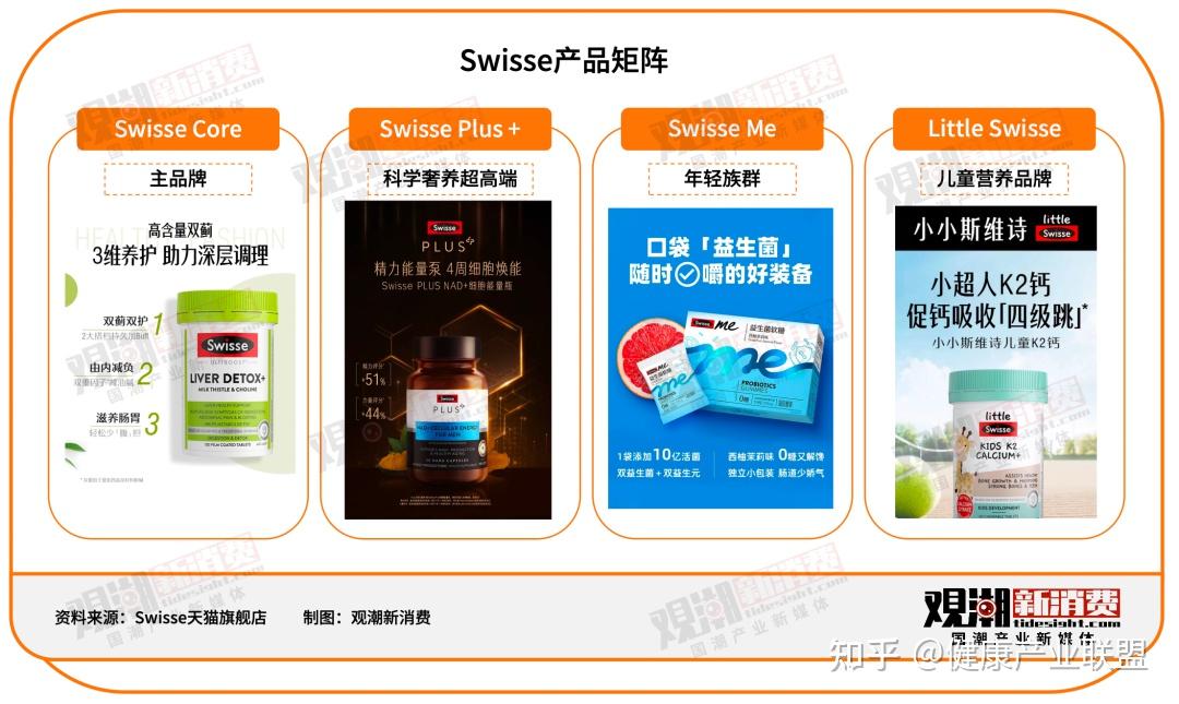 品牌洞察｜汤臣倍健 VS Swisse：谁是年轻人的「续命药」？ - 知乎
