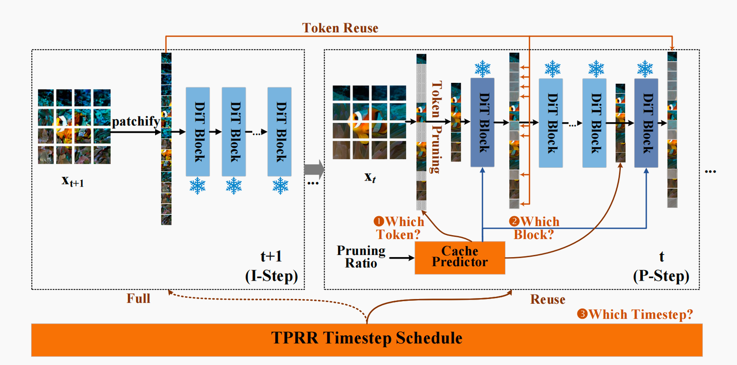 [Diffusion推理]📚DiT推理加速综述: Caching - 知乎