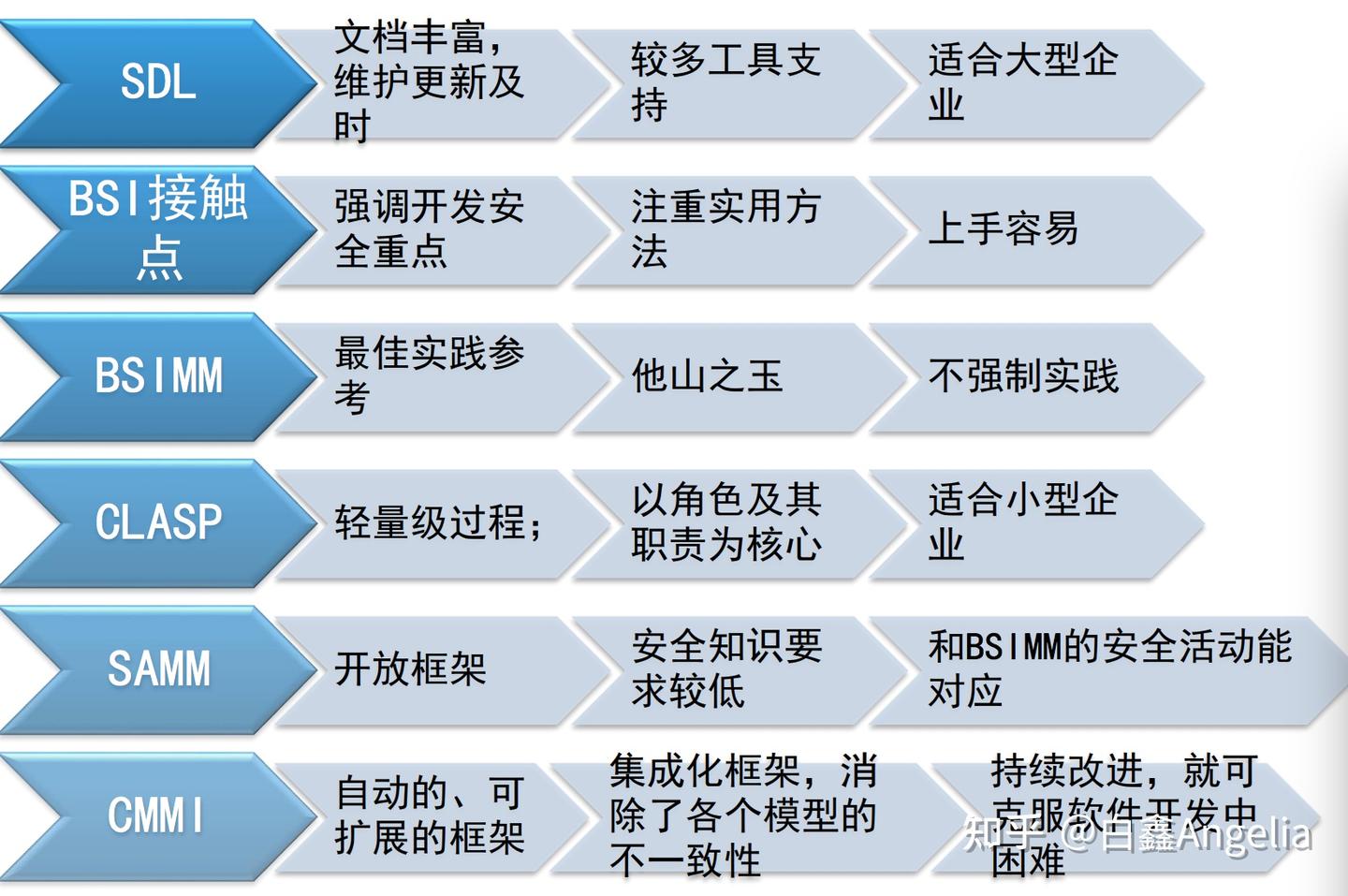 安全开发生命周期（SDL） - 知乎
