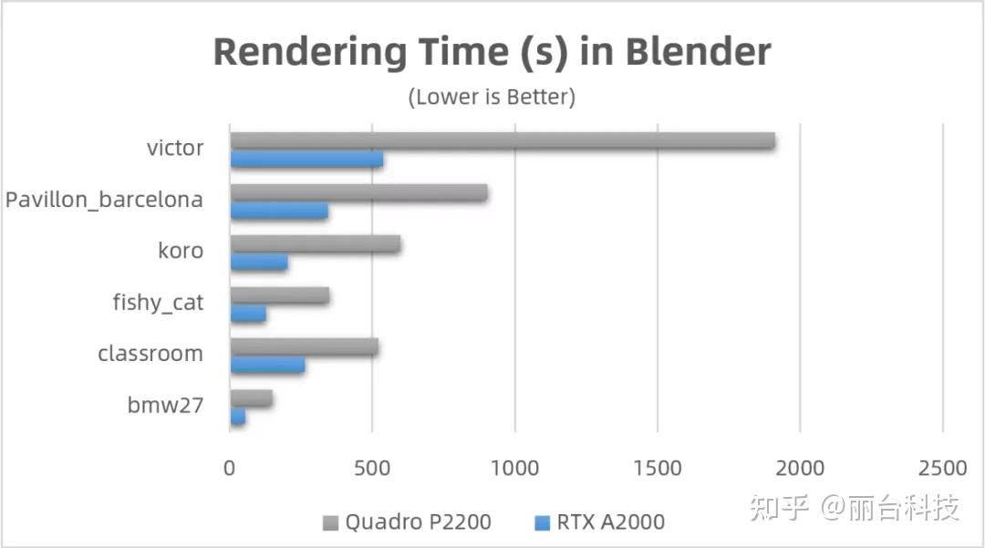 性能实测 | NVIDIA RTX A2000，小身材，大能量 - 知乎