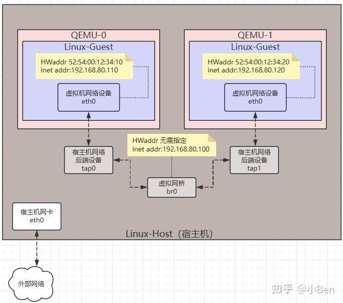 QEMU网络配置：支持多个qemu虚拟机网络互通 - 知乎