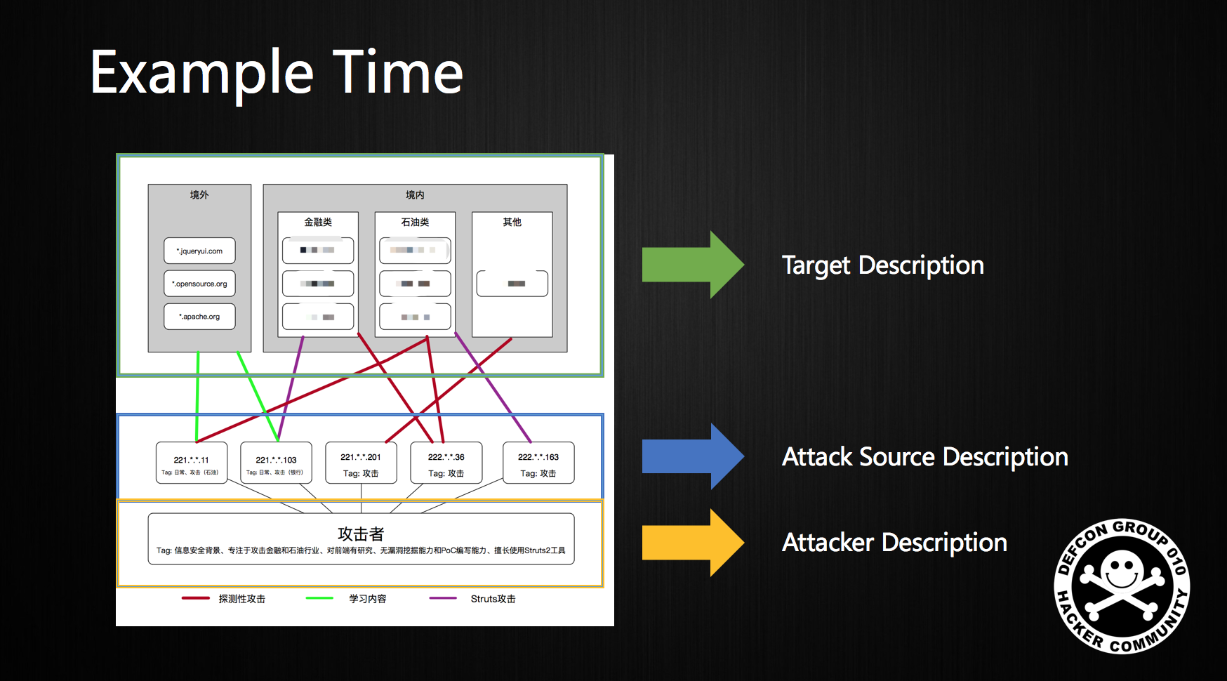 威胁情报在安全运营环节的应用（DEFCON GROUP 010） - 知乎