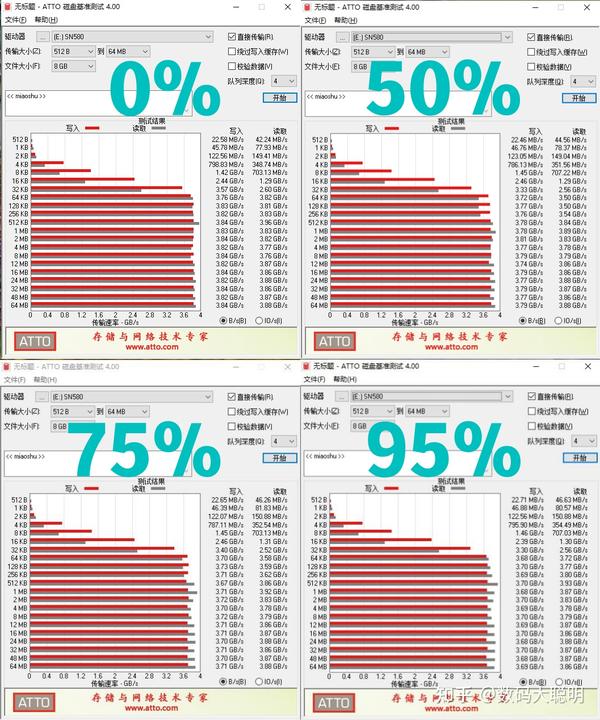 大聪明丨西数SN580 1TB固态性能测试，SN570升级是否成功？ - 知乎
