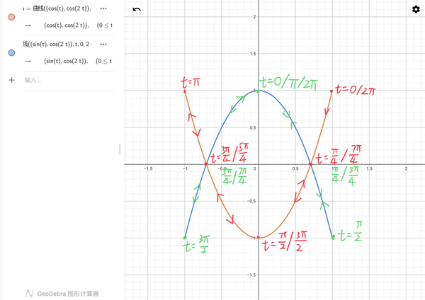 利萨茹曲线（Curve专题1）——三角函数系Curve - 知乎