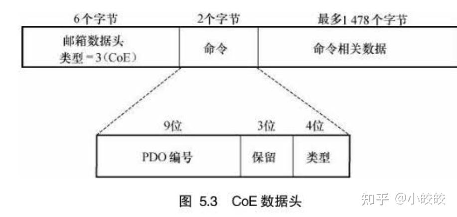 【EtherCAT】3.COE协议详解 - 知乎