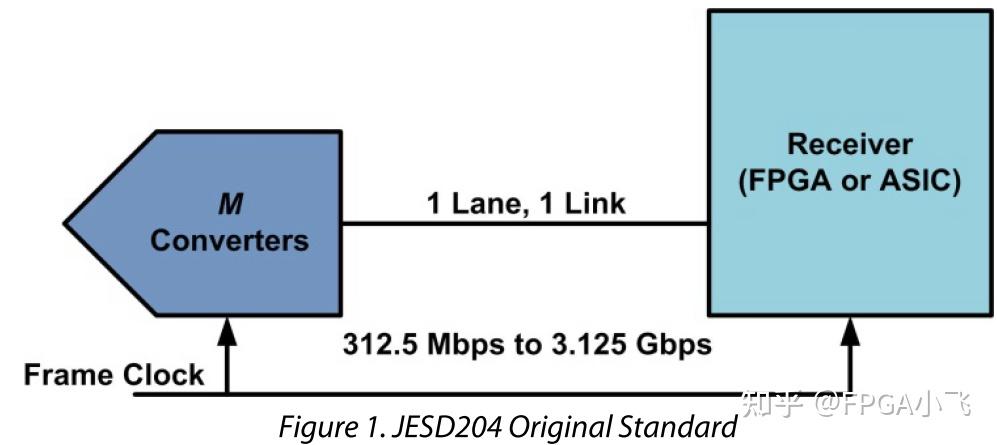 xilinx FPGA jesd204b ADC篇(1)：什么是JESD204 - 知乎