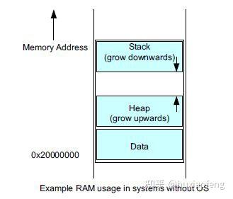 ARM Cortex-M内核- 系统堆栈机制 - 知乎