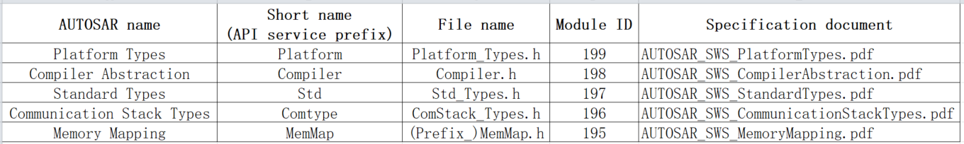 AUTOSAR中各BSW模块_“模块缩写”_“参考文档”以及所属“AUTOSAR软件层级”清单 - 知乎