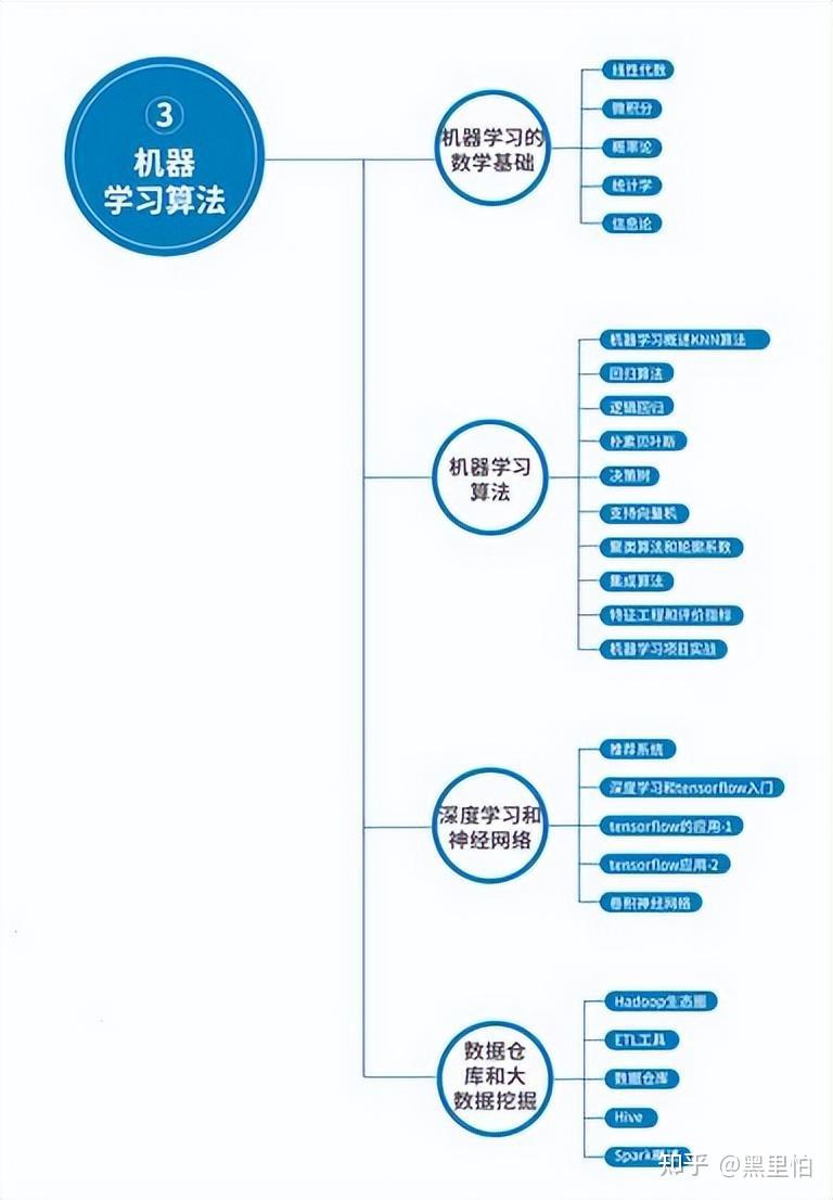 Python学习路线图（超详细） 知乎