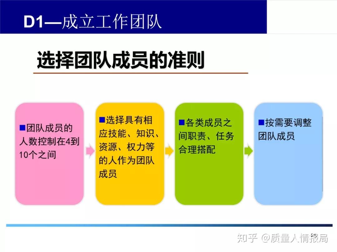 8D方法详解PPT，还附8D报告，赶紧收藏备用！ - 知乎