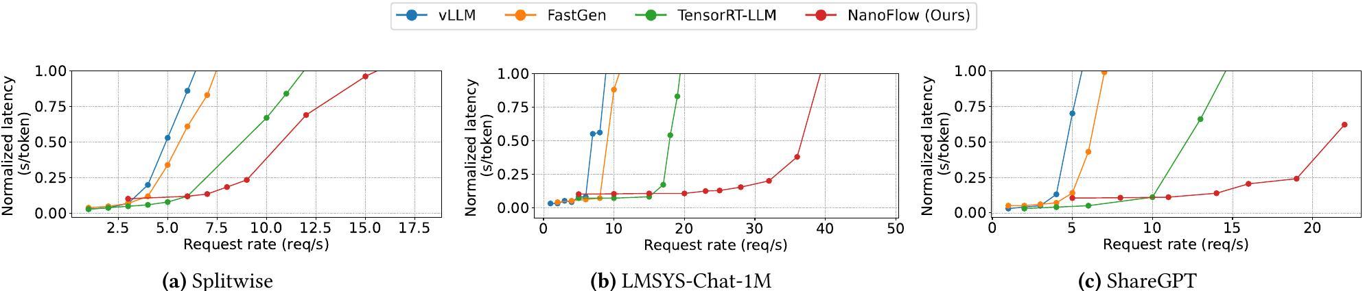 [LLM 推理系统优化] NanoFlow - 知乎