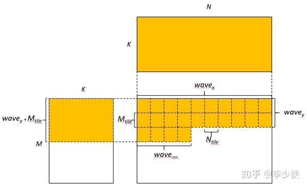 [施工中] CUDA GEMM 理论性能分析与 kernel 优化 - 知乎
