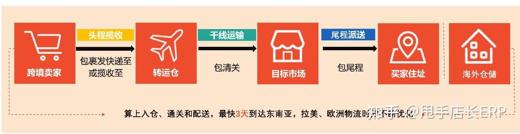 什么是Shopee支援物流(Shopee Logistics Service, SLS)？ - 知乎