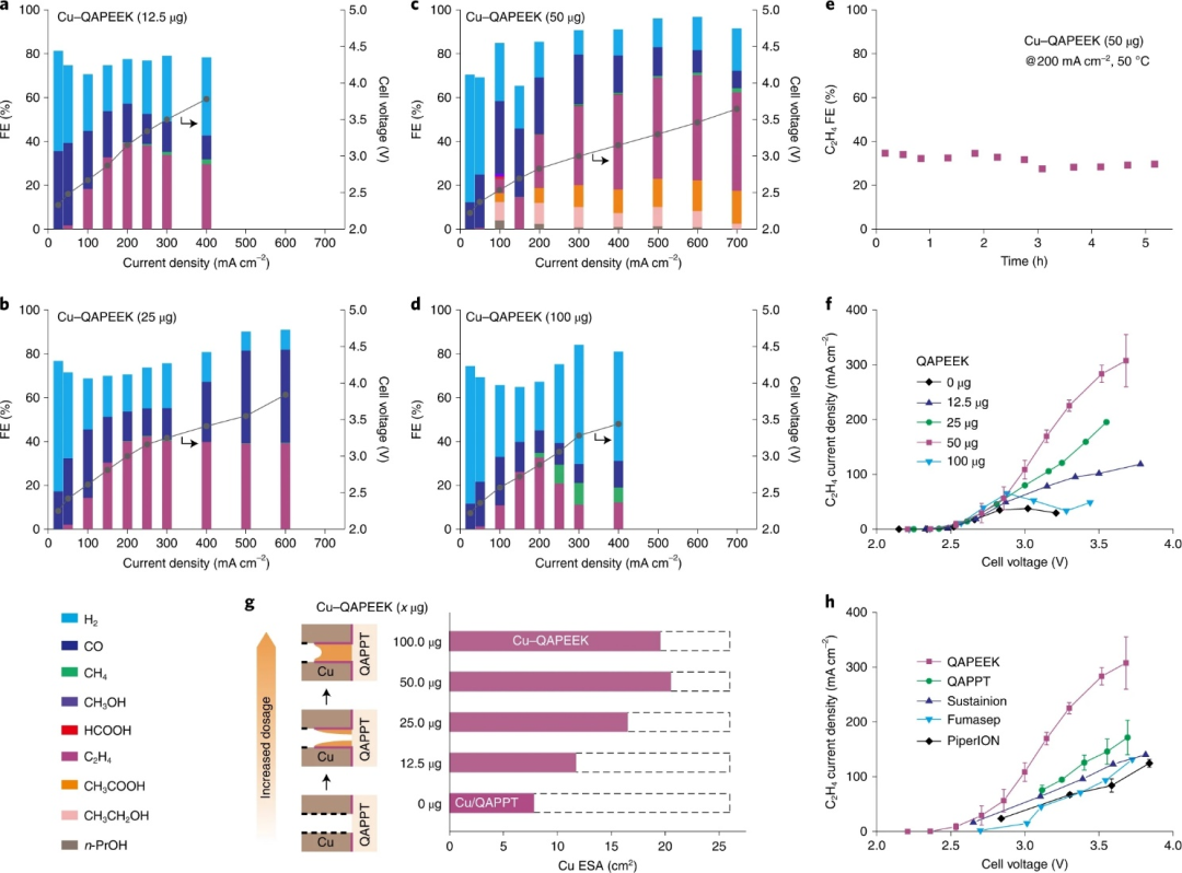 庄林/王功伟今日Nat. Energy：双功能离聚物，电解制乙烯新纪录 - 知乎