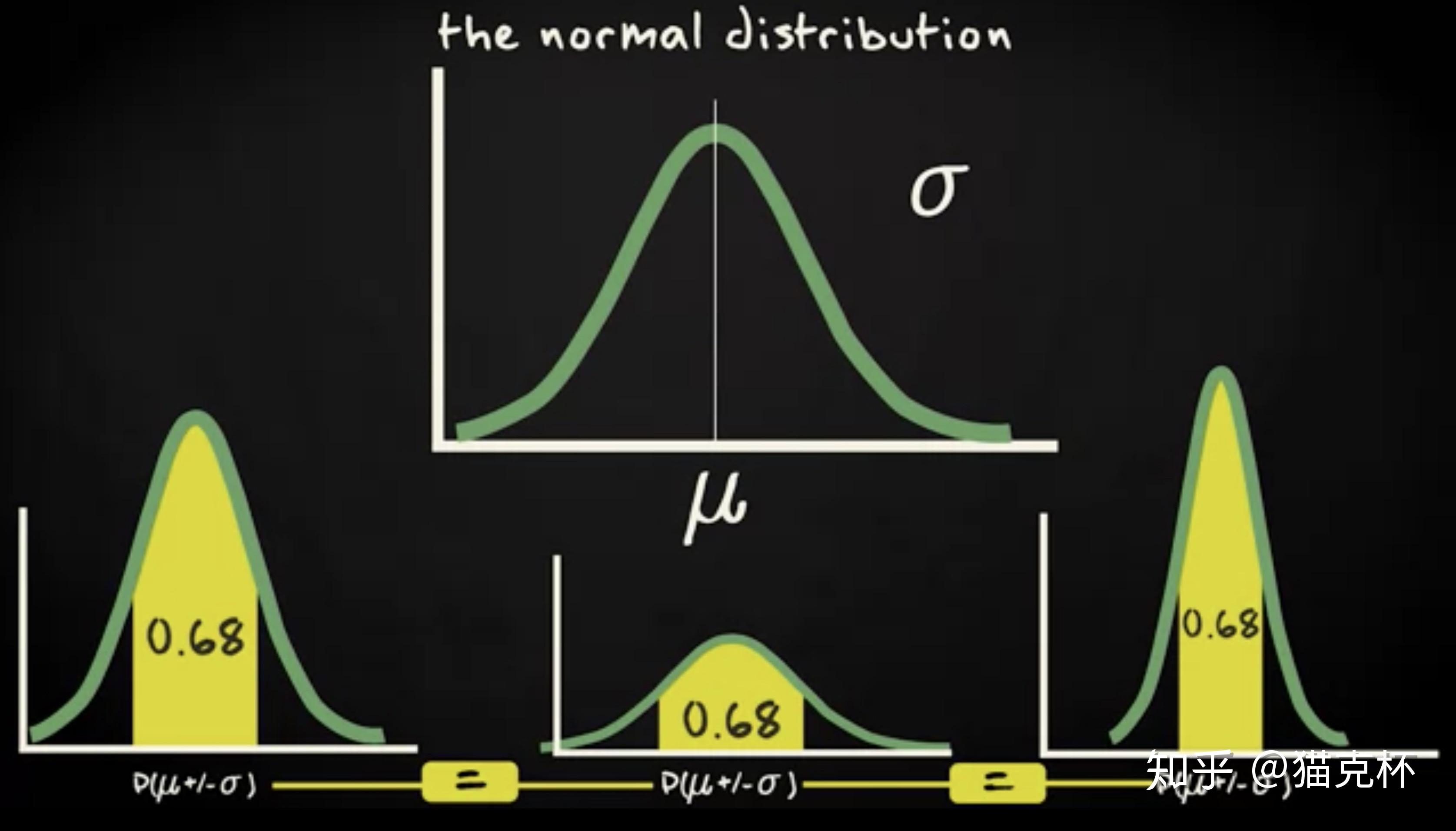 极速统计教程之十二 | 正态分布 - 知乎