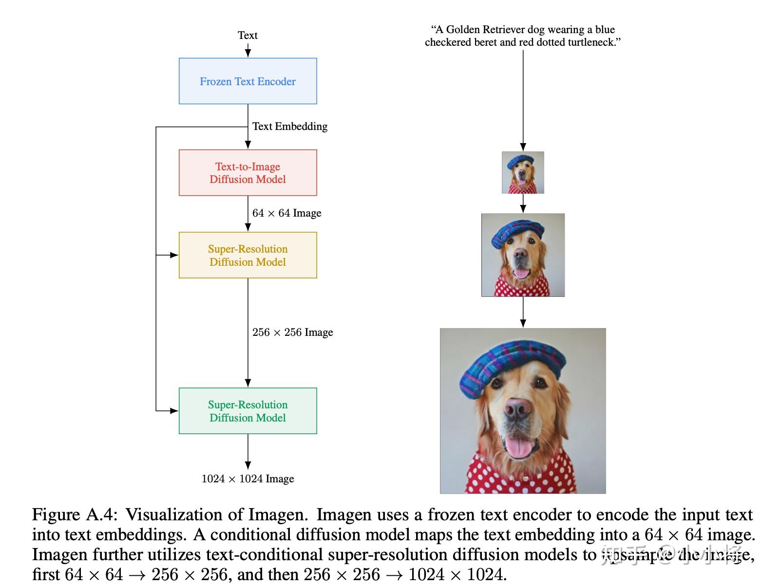 尝鲜开源版Imagen：DeepFloyd IF，完全碾压SD - 知乎