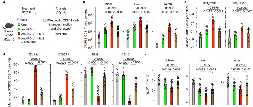 单细胞技术揭示PD-1联合IL-2治疗可改变CD8 T细胞衰竭程序 - 知乎