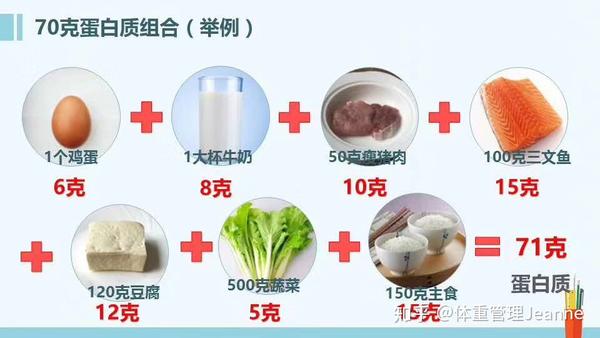 减脂餐有六七个鸡蛋，蛋白质真的需要那么多吗？ - 知乎