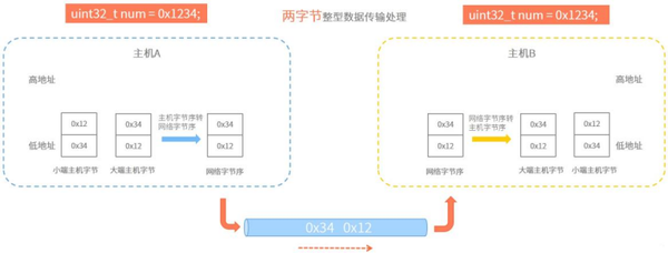 字节序探秘：开发实践 - 知乎