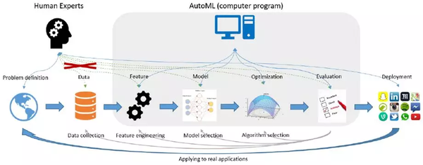 AutoML系列 | 01-自动化机器学习技术原理 - 知乎