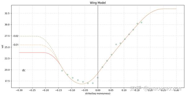 波动率模型（1）Wing Model - 知乎