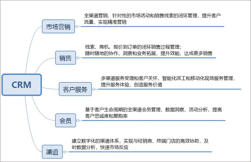 一文搞懂丨ERP、CRM、OA、HR系统、财务系统等之间的关系？ - 知乎