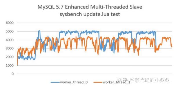 MySQL并行复制(MTS)原理（完整版） - 知乎