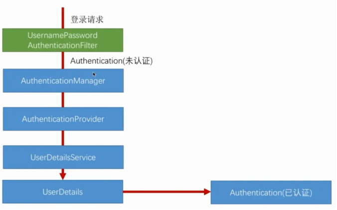 spring security 认证流程 - 知乎