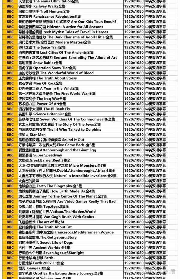 2500集BBC高清纪录片，中英文双语字幕，哪里有齐全并且的 BBC 纪录片？ - 知乎