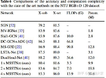 Multi-scale spatial–temporal convolutional neural network for skeleton-based action recognition - 知乎