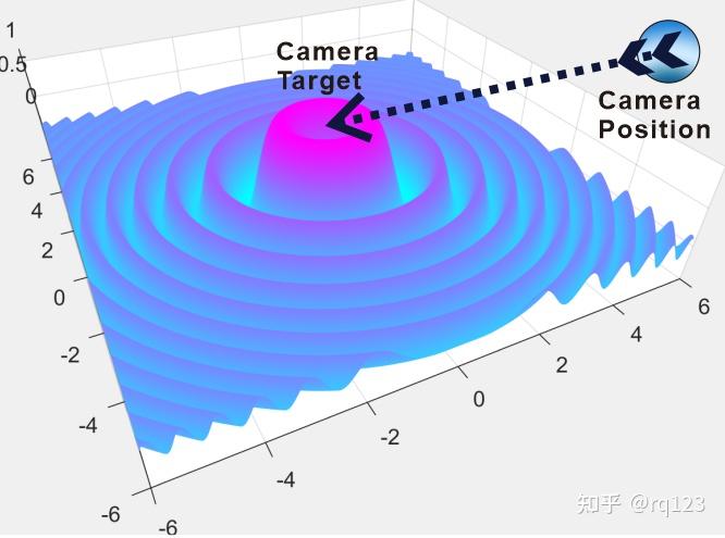 MATLAB 3D绘图的“广角摄像头”视角 - 知乎