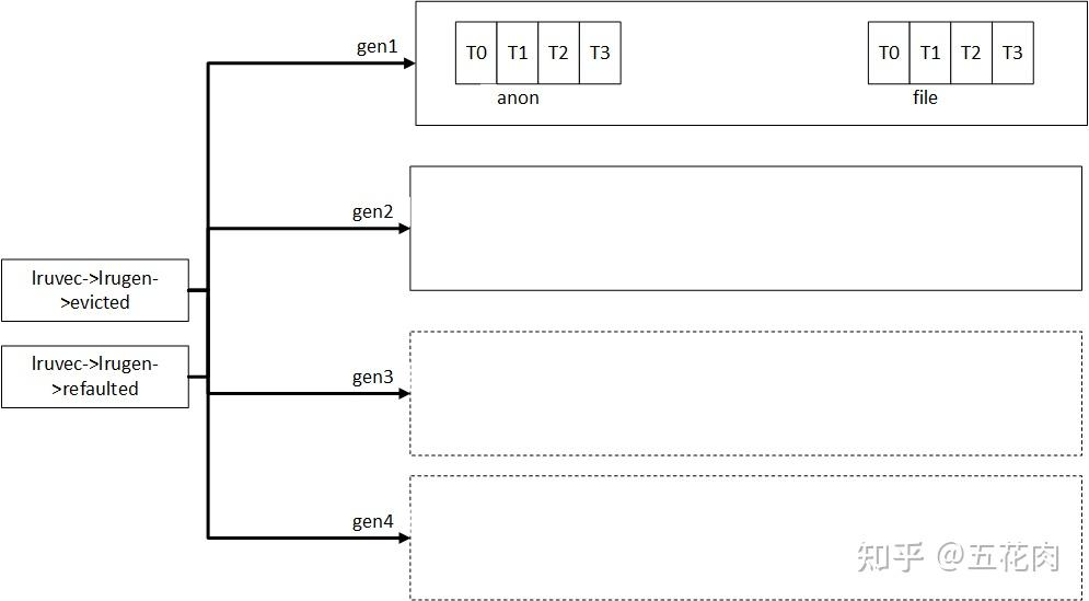 内存管理特性分析（十八）：MGLRU(Multi-Gen LRU)技术原理分析 - 知乎