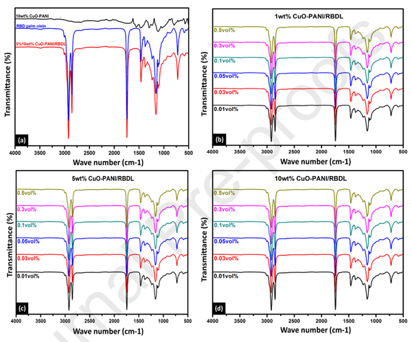 Journal of Molecular Liquids|对棕榈油混合纳米流体中的氧化铜/聚苯胺纳米复合材料进行热物理行为评估 - 知乎