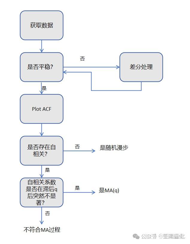 金融时间序列分析--用MA和AR模型预测股指收益率 - 知乎