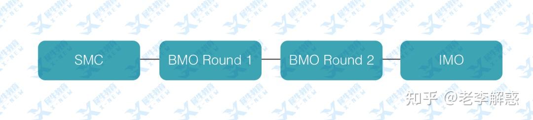 UKMT竞赛-英版AMC数学竞赛2023赛季安排出炉！晋级路径、报名方式逐一公开 - 知乎
