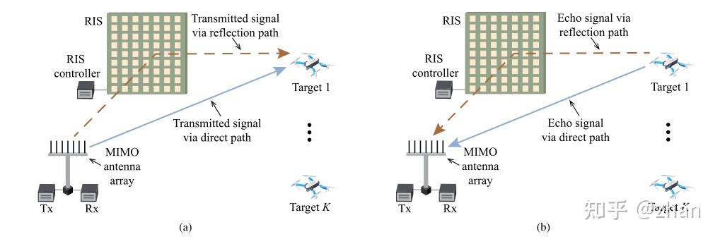 Toward Ubiquitous Sensing and Localization With Reconfigurable Intelligent Surfaces - 知乎