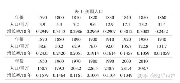人口增长模型——姜启源第五版《数学模型》 知乎