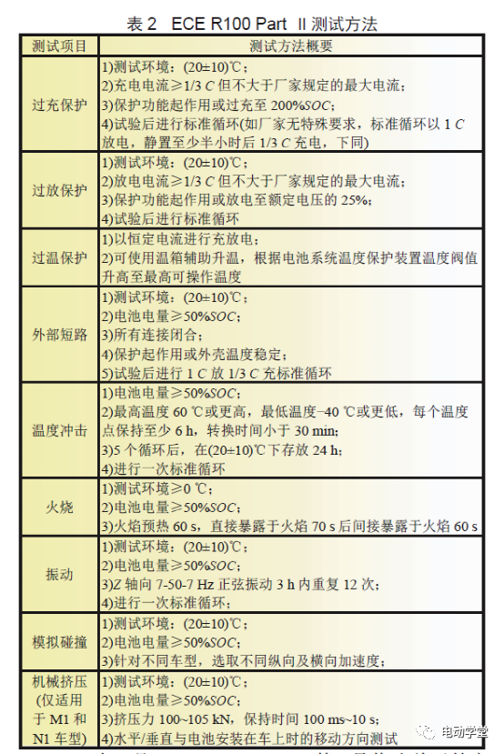 ECE R100 电动车用电池系统的测试标准对比研究 - 知乎
