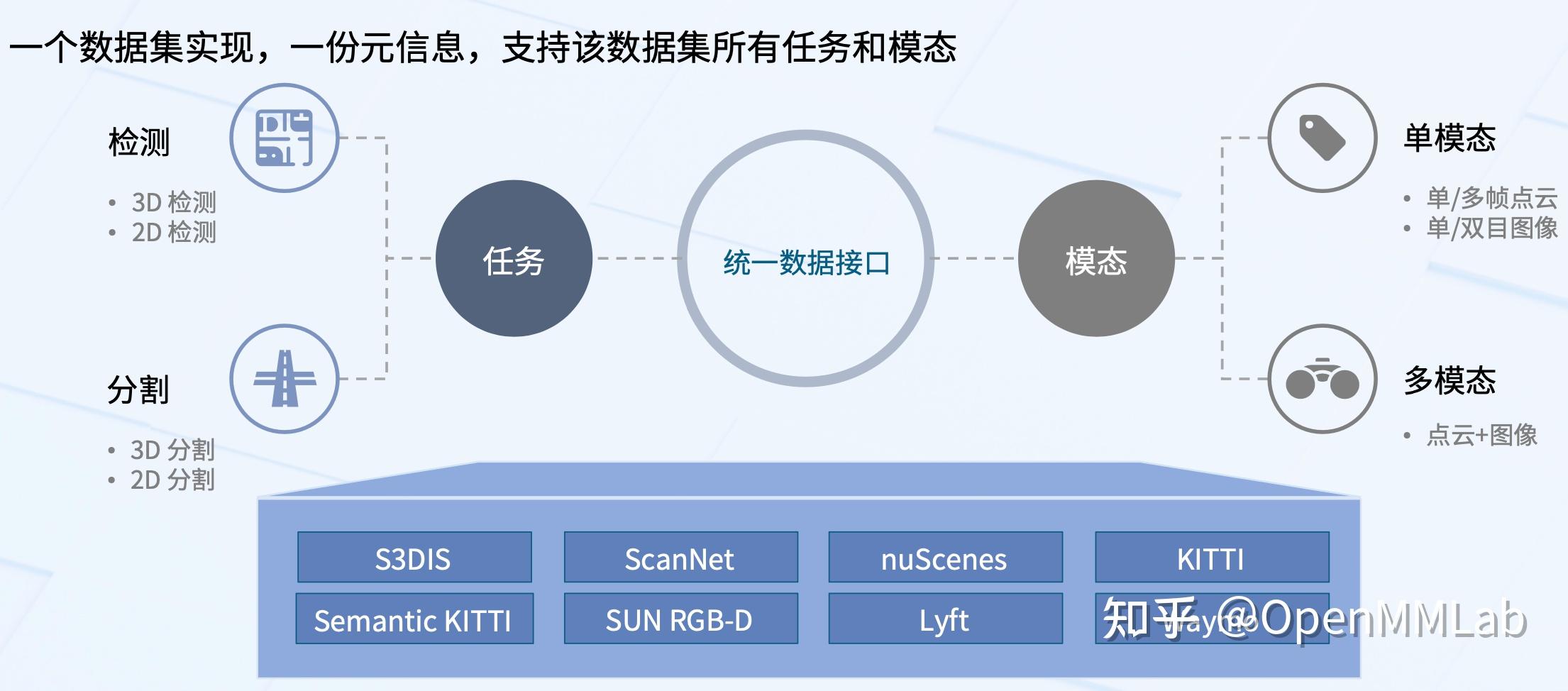 MMDetection3D 1.1：统一易用的 3D 感知平台 - 知乎
