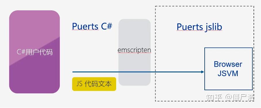 安卓、iOS、小游戏三端同发？介绍给你一个新方式 - PuerTS-WebGL - 知乎