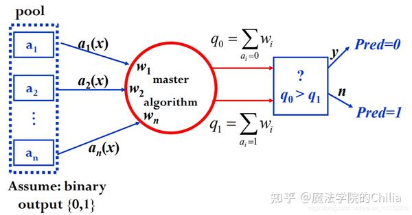 [机器学习基础复习] 集成学习 - 知乎