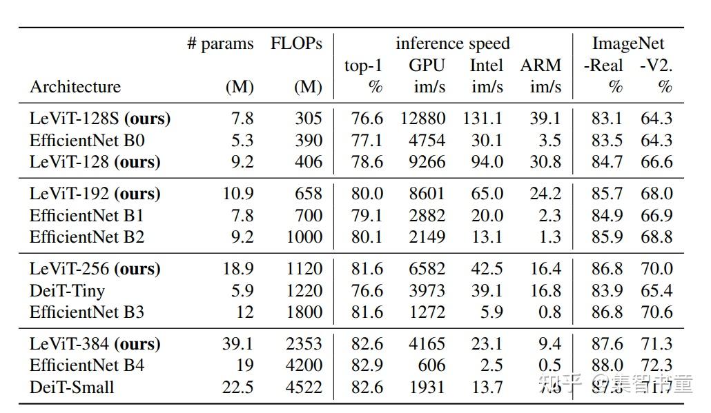 LeViT | 轻量化ViT模型，实现CPU实时 - 知乎