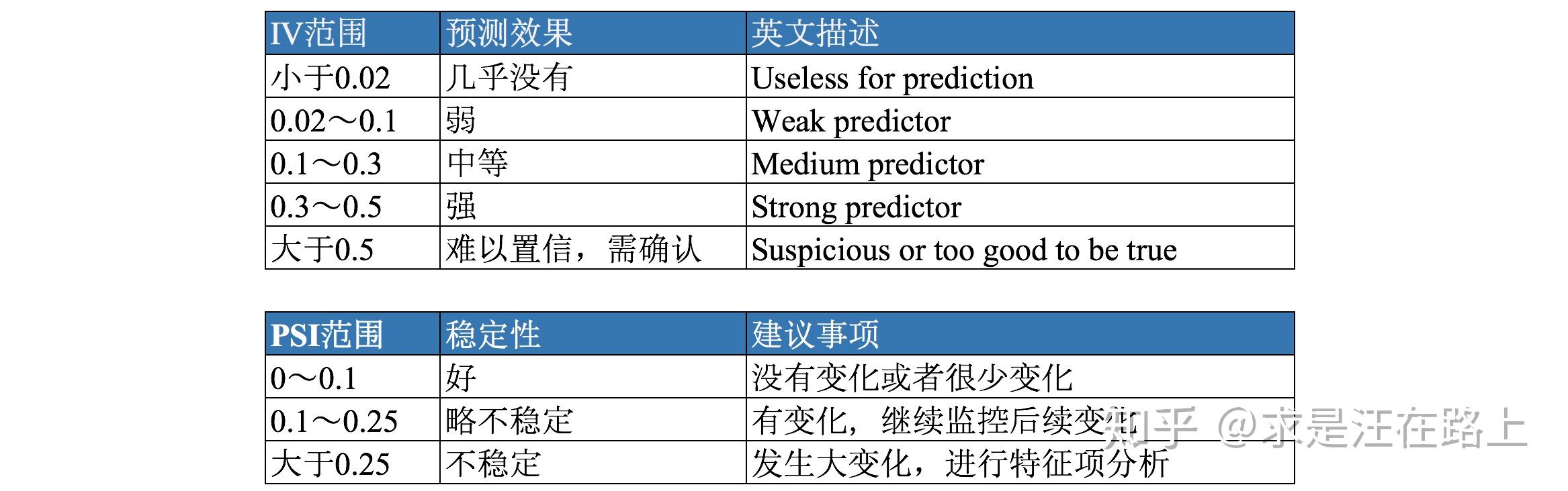 风控模型—WOE与IV指标的深入理解应用 - 知乎