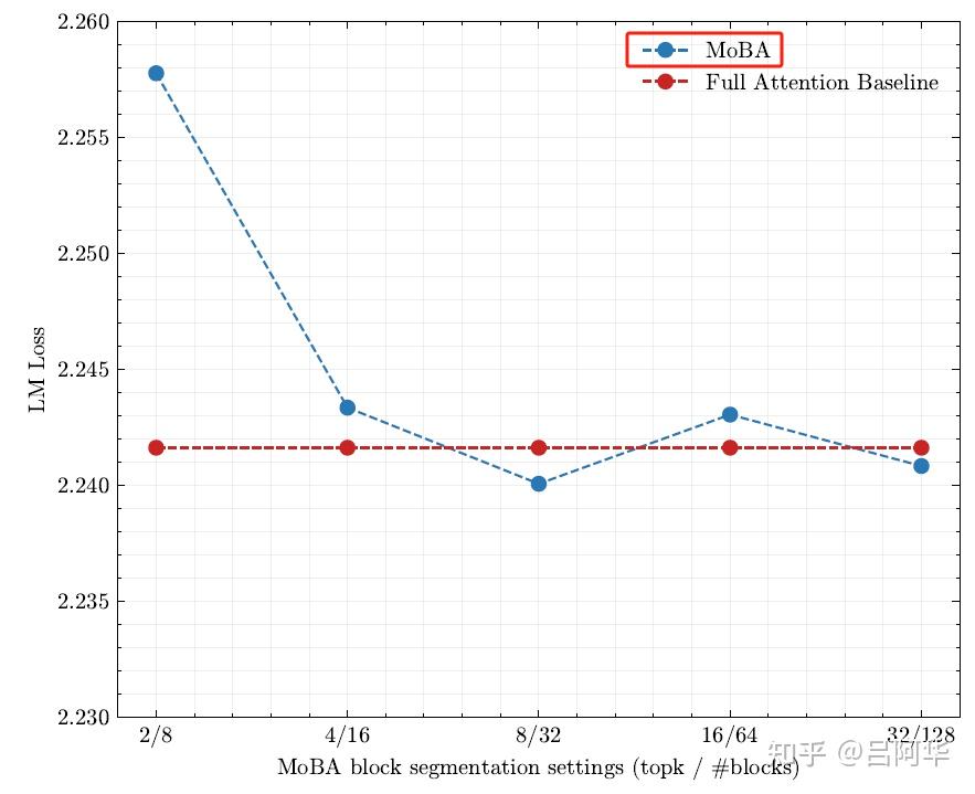 【LLM技术论文】《MoBA：用于长上下文LLM的块注意力混合机制》（全文） - 知乎
