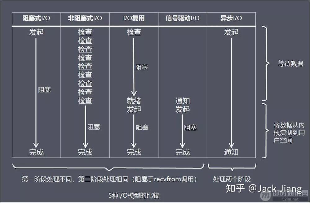一文读懂高性能网络编程中的I/O模型 - 知乎