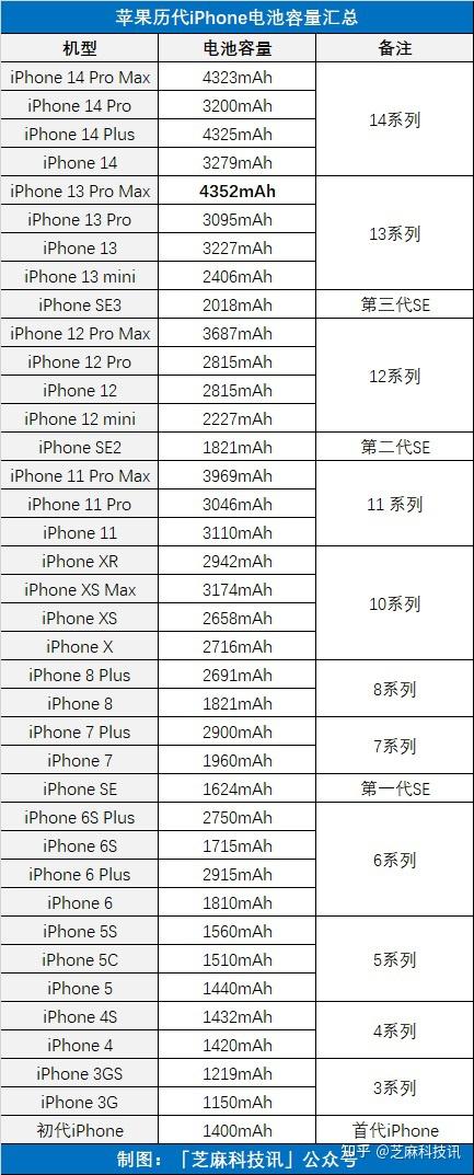苹果历代iPhone电池容量对比 你的手机排名高吗？ - 知乎