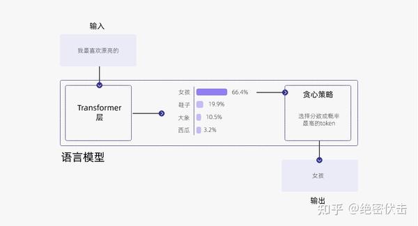 大模型文本生成——解码策略（Top-k & Top-p & Temperature） - 知乎